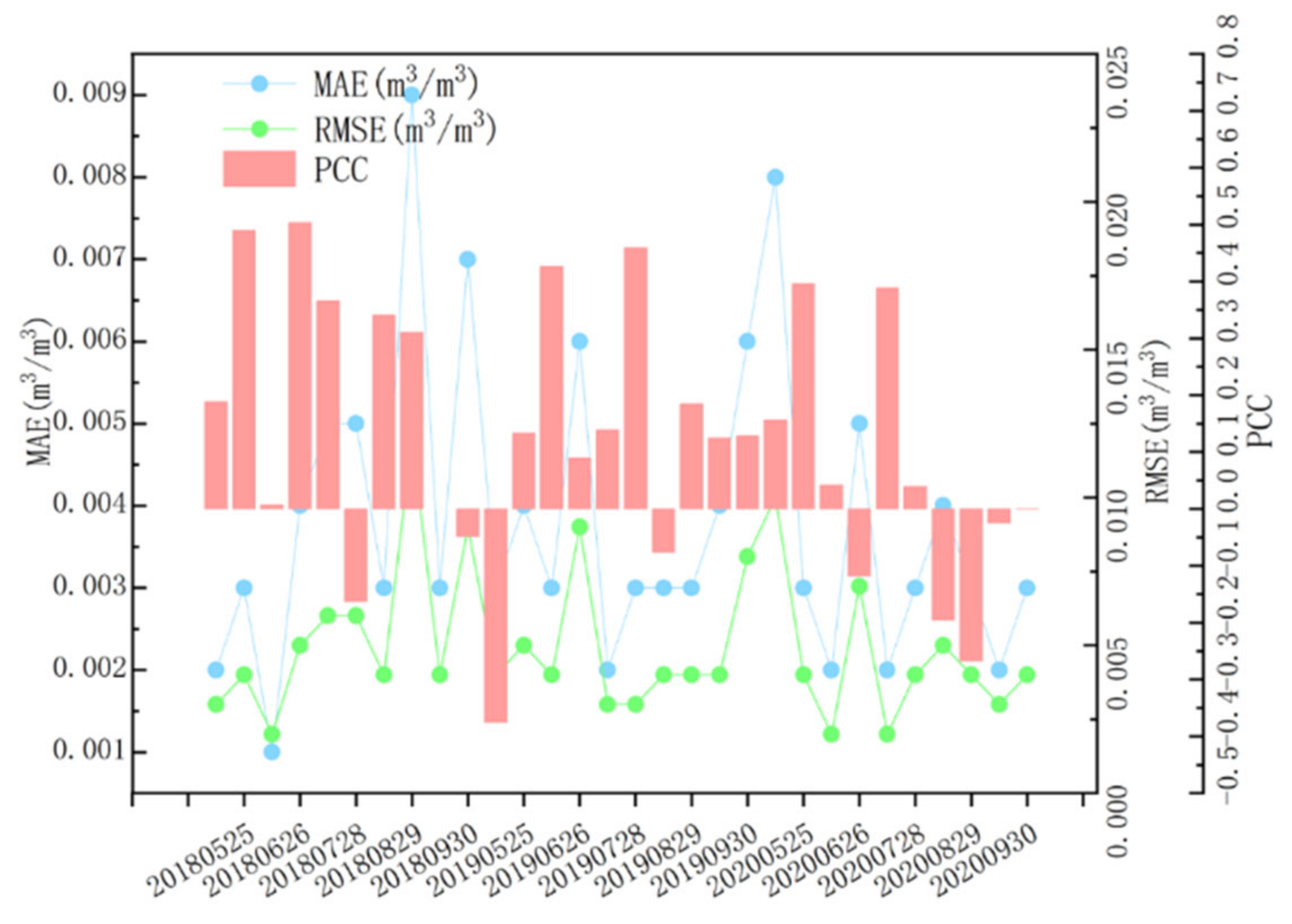 Estimating and Downscaling ESA-CCI Soil Moisture Using Multi-Source ...