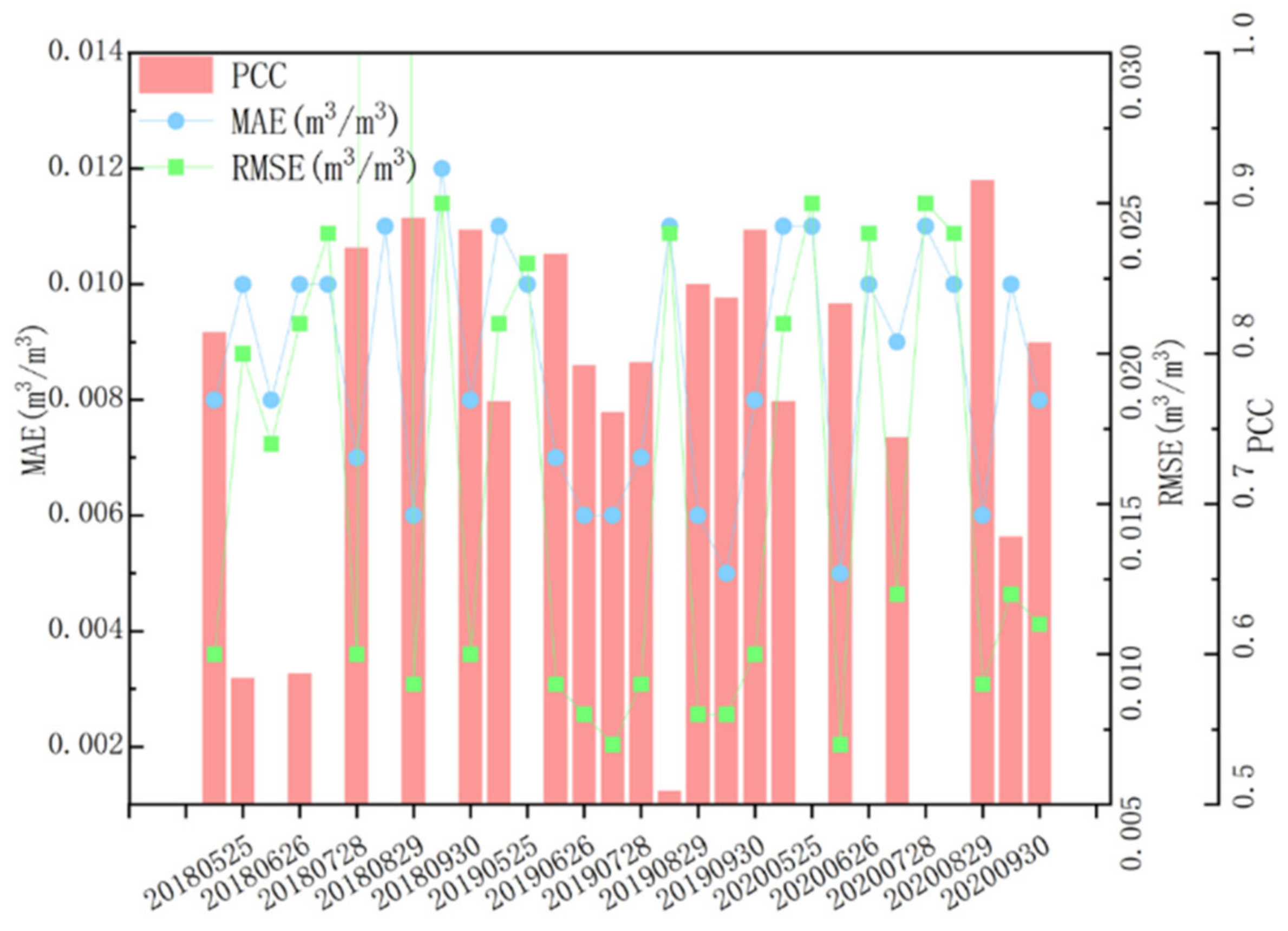 Estimating and Downscaling ESA-CCI Soil Moisture Using Multi-Source ...