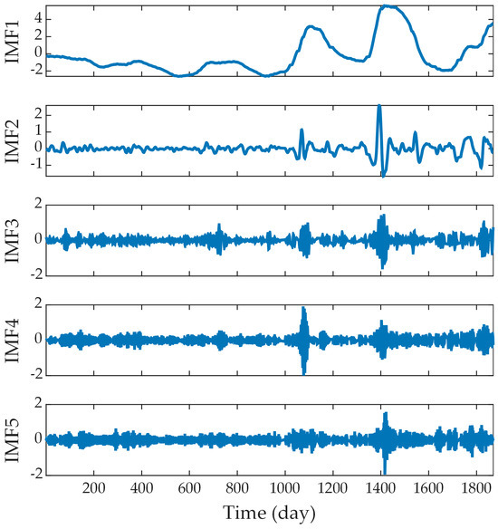 Dam Deformation Data Preprocessing with Optimized Variational Mode Decomposition and Kernel ...