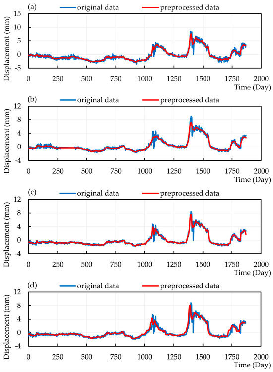 Dam Deformation Data Preprocessing with Optimized Variational Mode Decomposition and Kernel ...