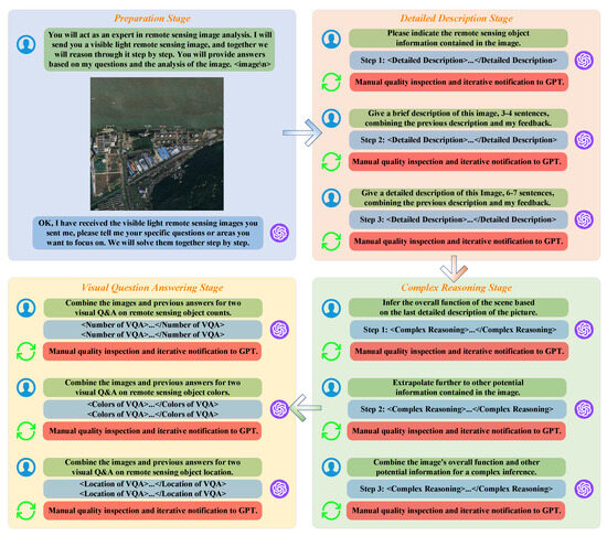 DDFAV: Remote Sensing Large Vision Language Models Dataset and Evaluation Benchmark