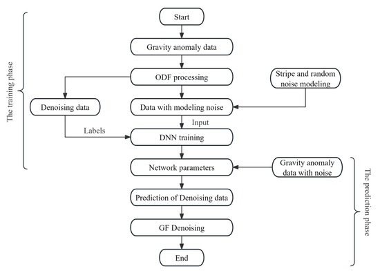 A Novel Method for Denoising Lunar Satellite Gravity Anomaly Data Based on Prior Knowledge Deep ...