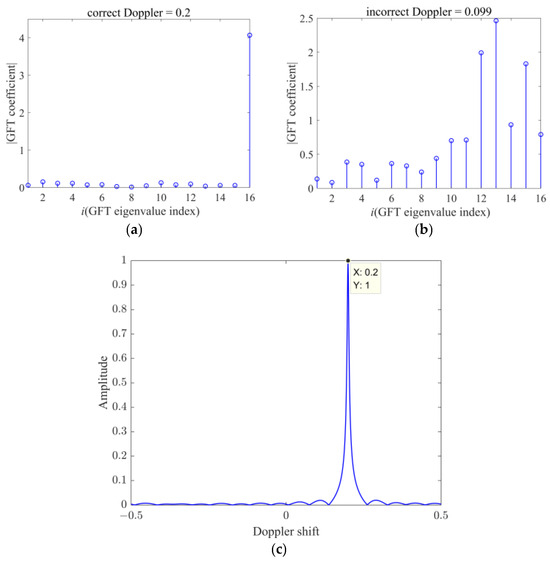 Doppler Shift Estimation Method for Frequency Diverse Array Radar Based ...