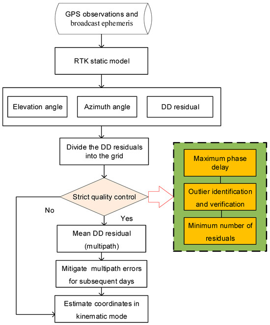 A Multipath Hemispherical Map with Strict Quality Control for Multipath ...