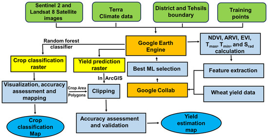 Improving Wheat Yield Prediction with Multi-Source Remote Sensing Data ...