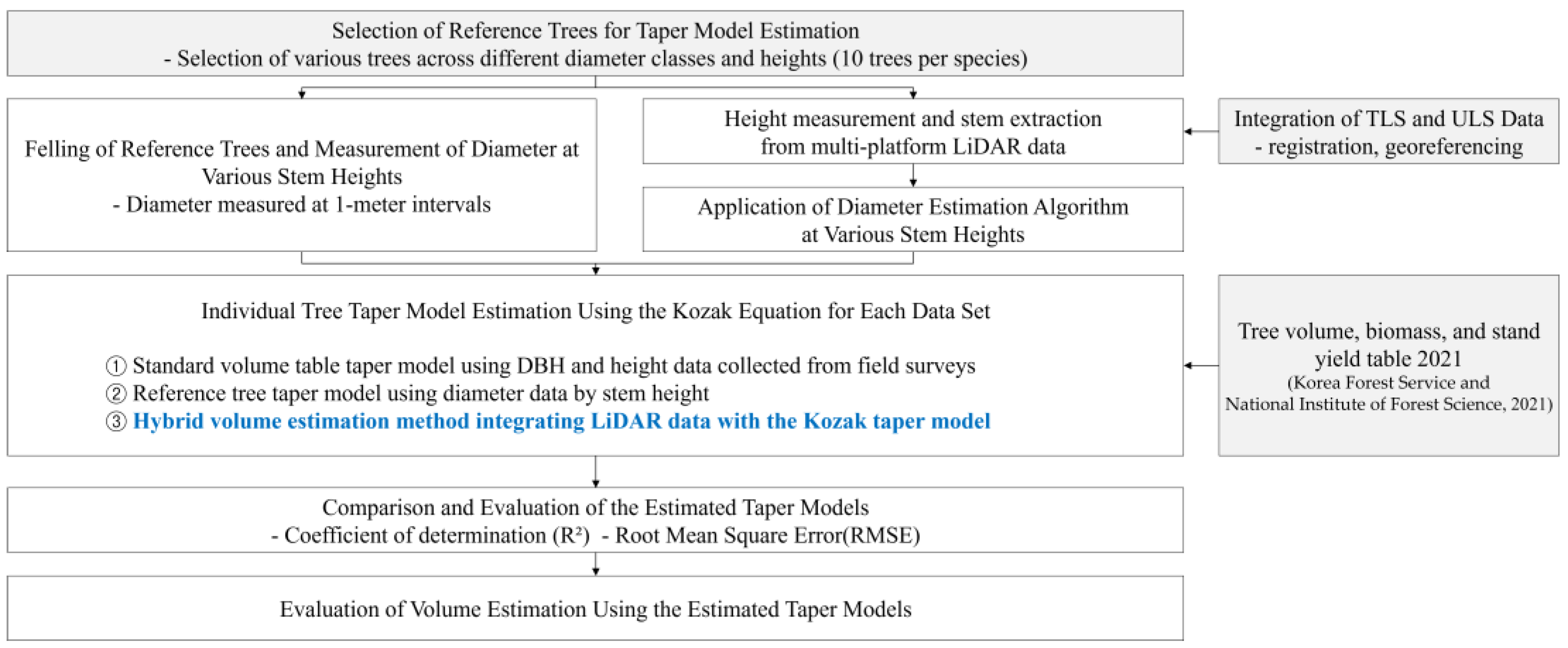 Advancing Stem Volume Estimation Using Multi-Platform LiDAR and Taper Model Integration for ...