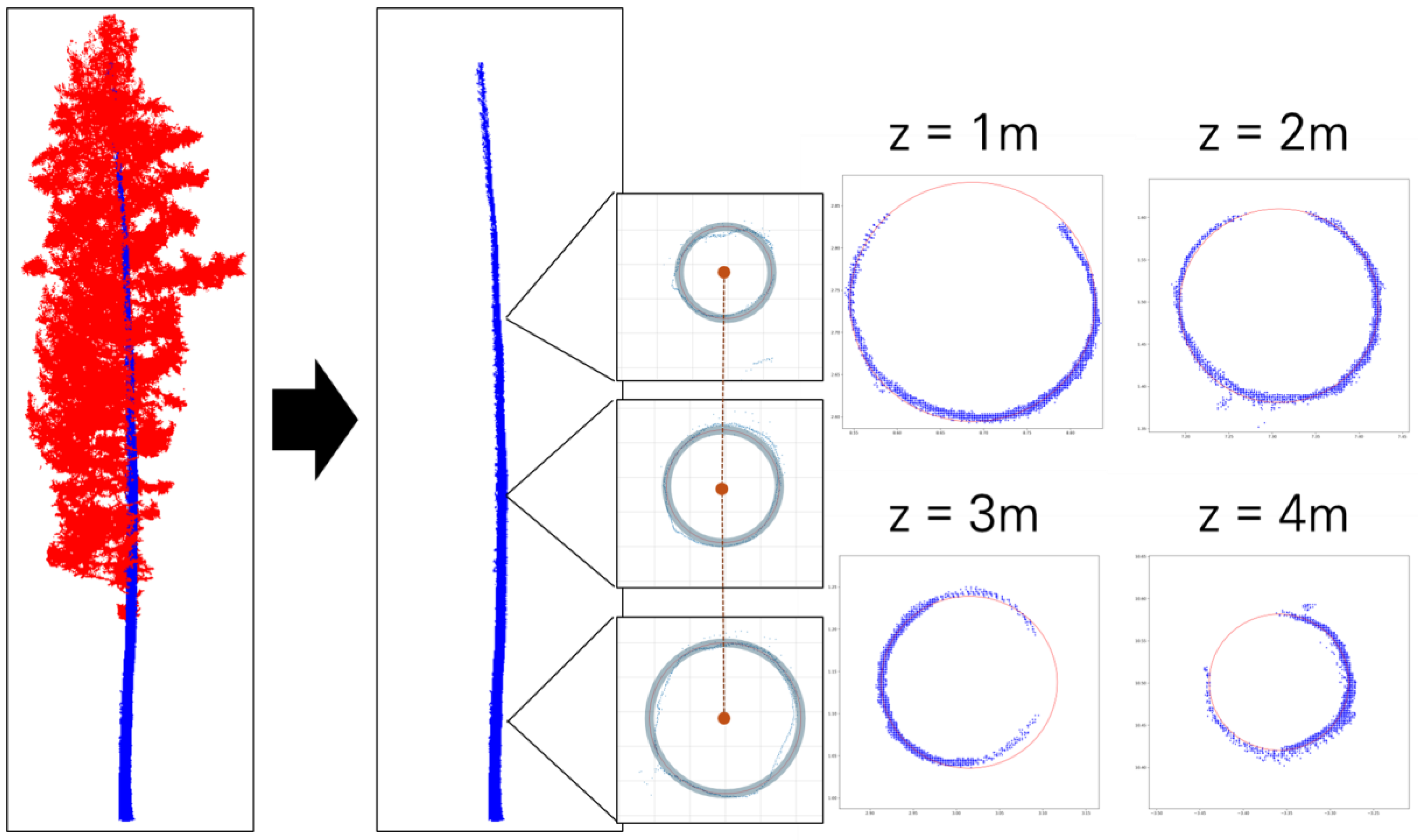 Advancing Stem Volume Estimation Using Multi-Platform LiDAR and Taper Model Integration for ...