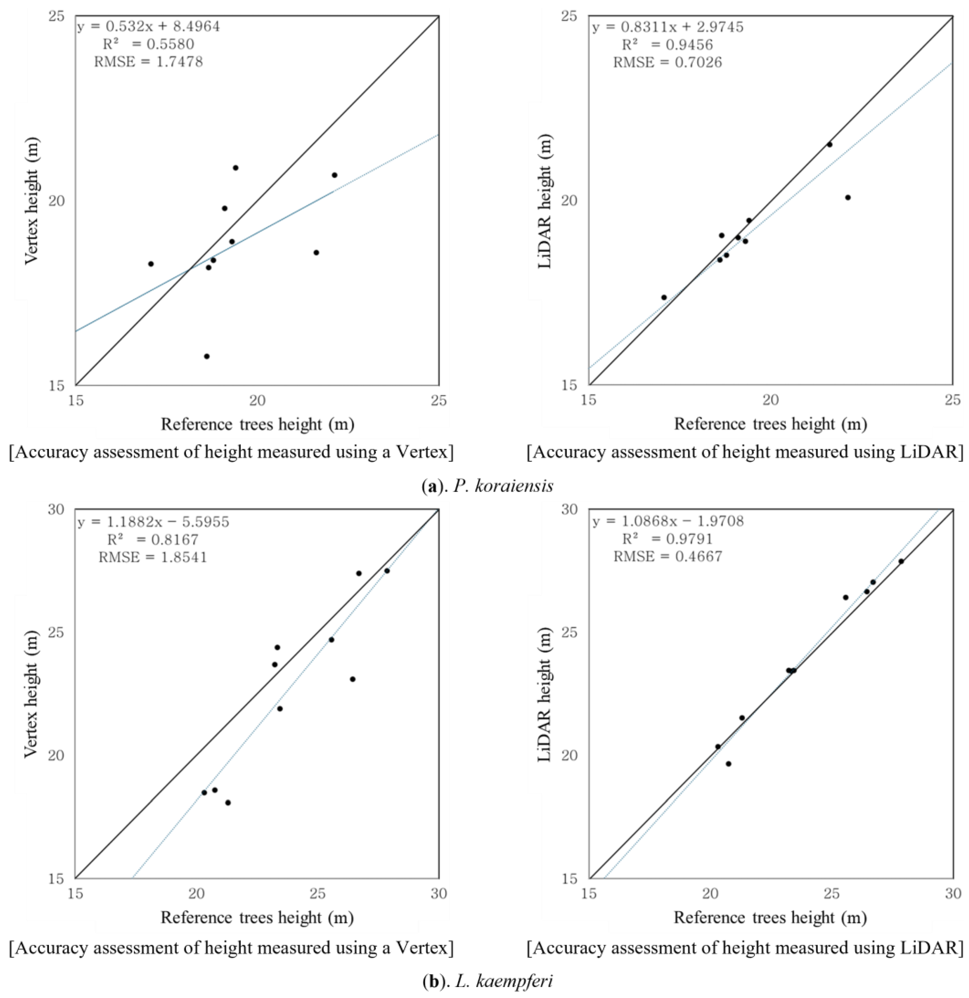 Advancing Stem Volume Estimation Using Multi-Platform LiDAR and Taper Model Integration for ...