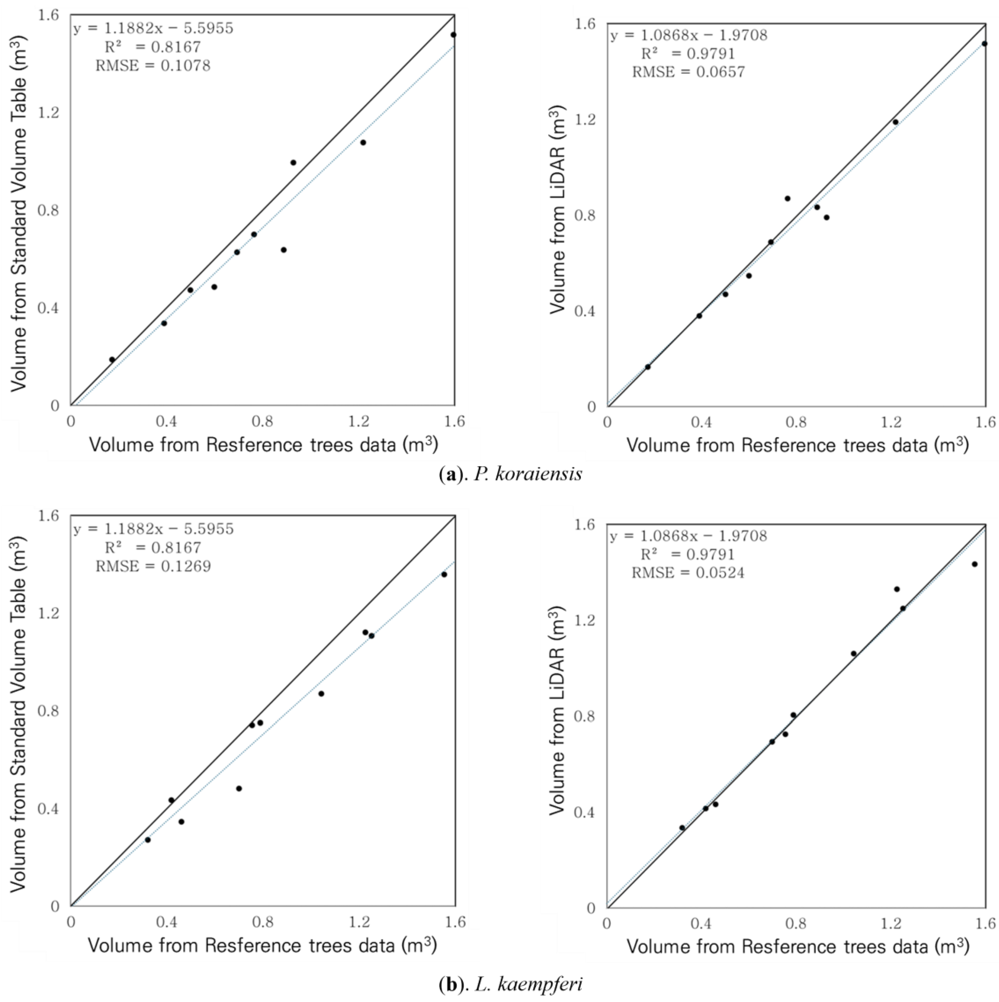 Advancing Stem Volume Estimation Using Multi-Platform LiDAR and Taper Model Integration for ...