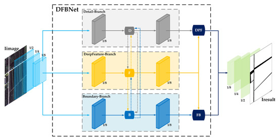 Detail and Deep Feature Multi-Branch Fusion Network for High-Resolution ...