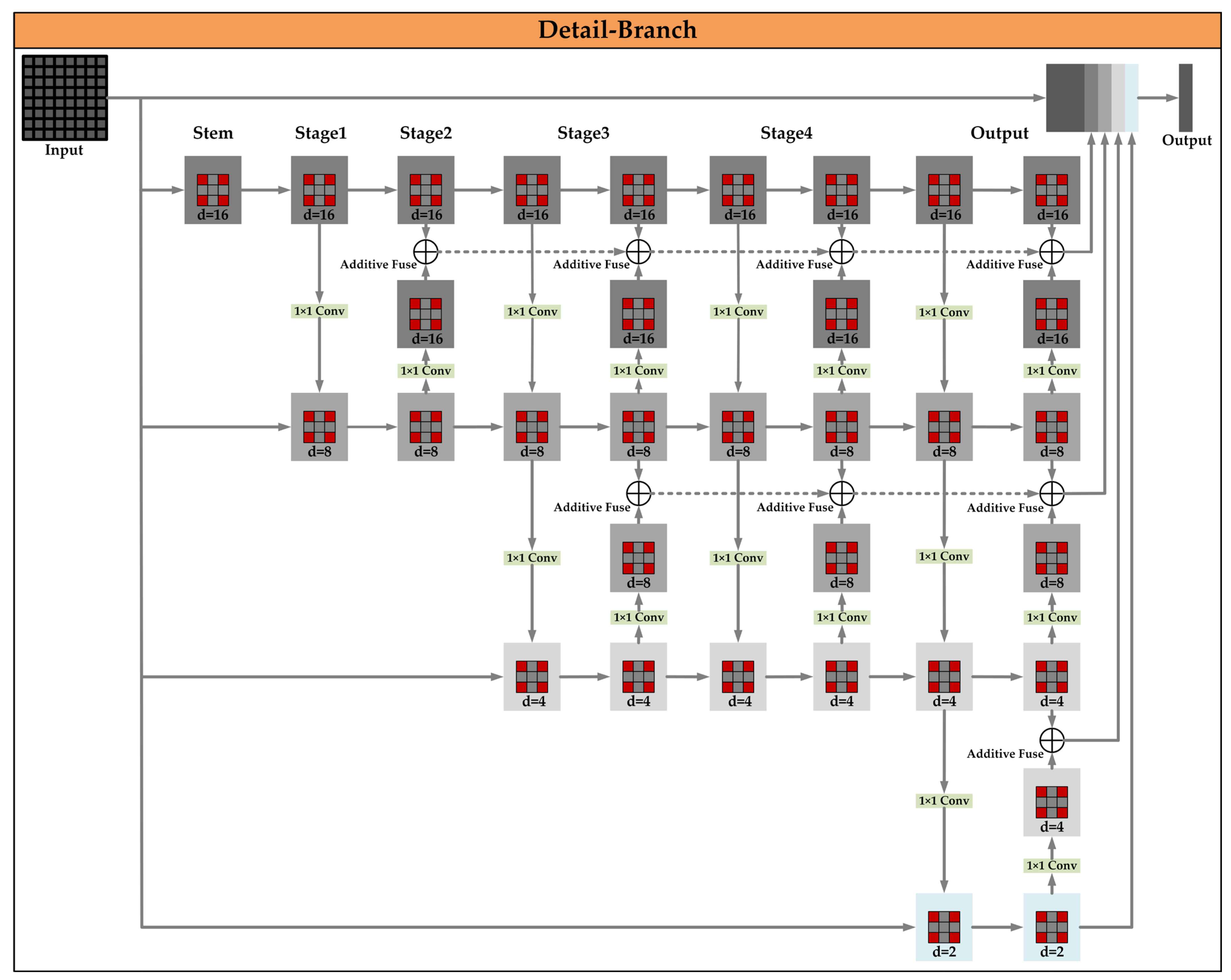 Detail and Deep Feature Multi-Branch Fusion Network for High-Resolution Farmland Remote-Sensing ...