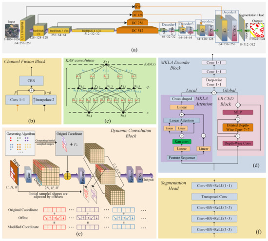 Multi-Scale Kolmogorov-Arnold Network (KAN)-Based Linear Attention Network: Multi-Scale Feature ...