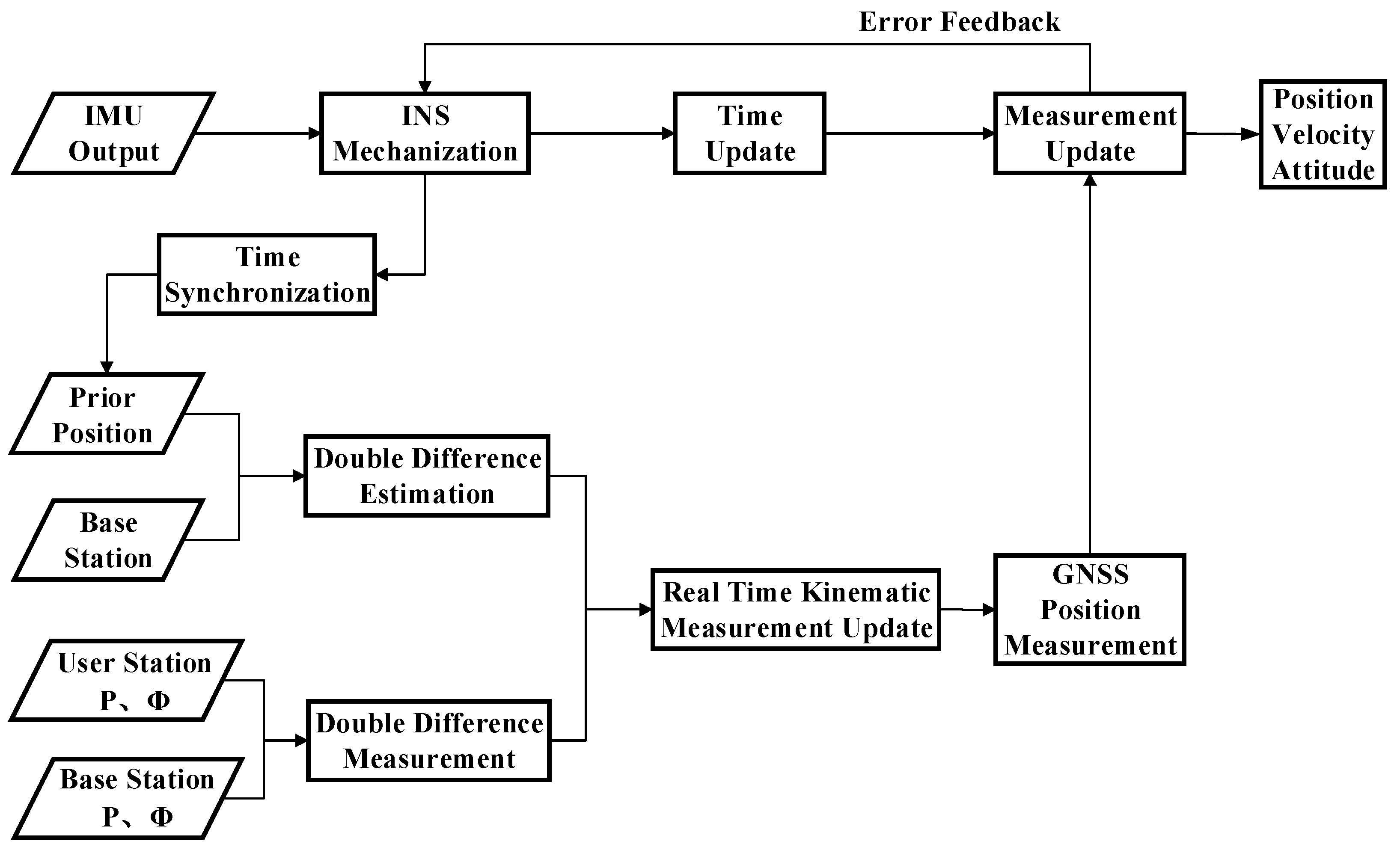 Application of Improved Fault Detection and Robust Adaptive Algorithm in GNSS/INS Integrated ...