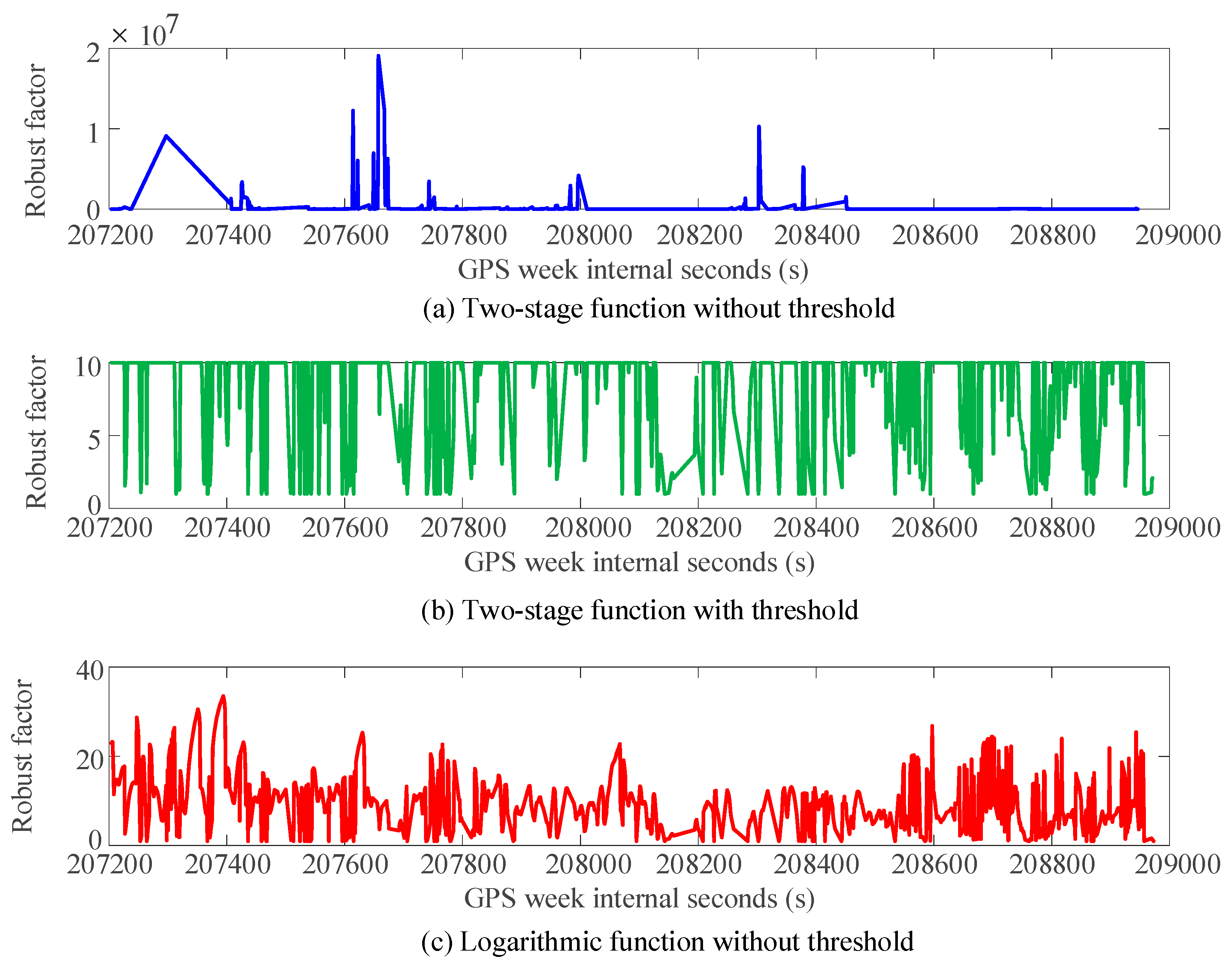 Application of Improved Fault Detection and Robust Adaptive Algorithm in GNSS/INS Integrated ...