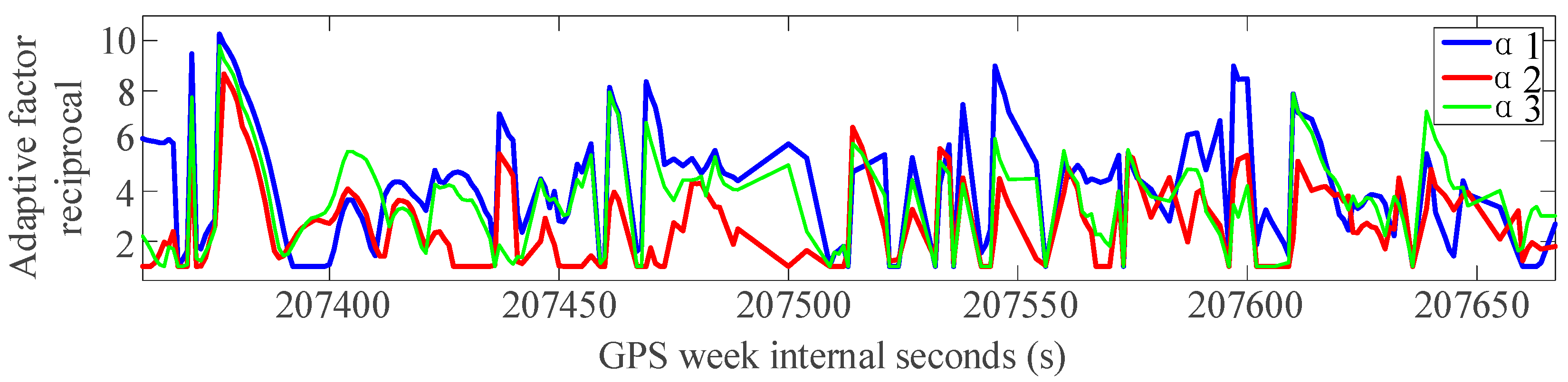 Application of Improved Fault Detection and Robust Adaptive Algorithm in GNSS/INS Integrated ...