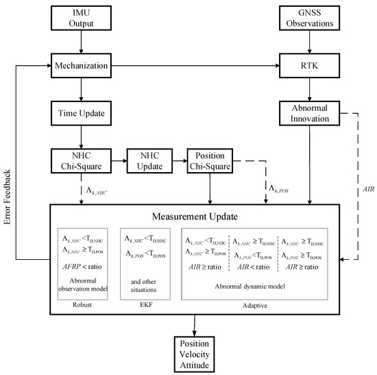 Application of Improved Fault Detection and Robust Adaptive Algorithm in GNSS/INS Integrated ...