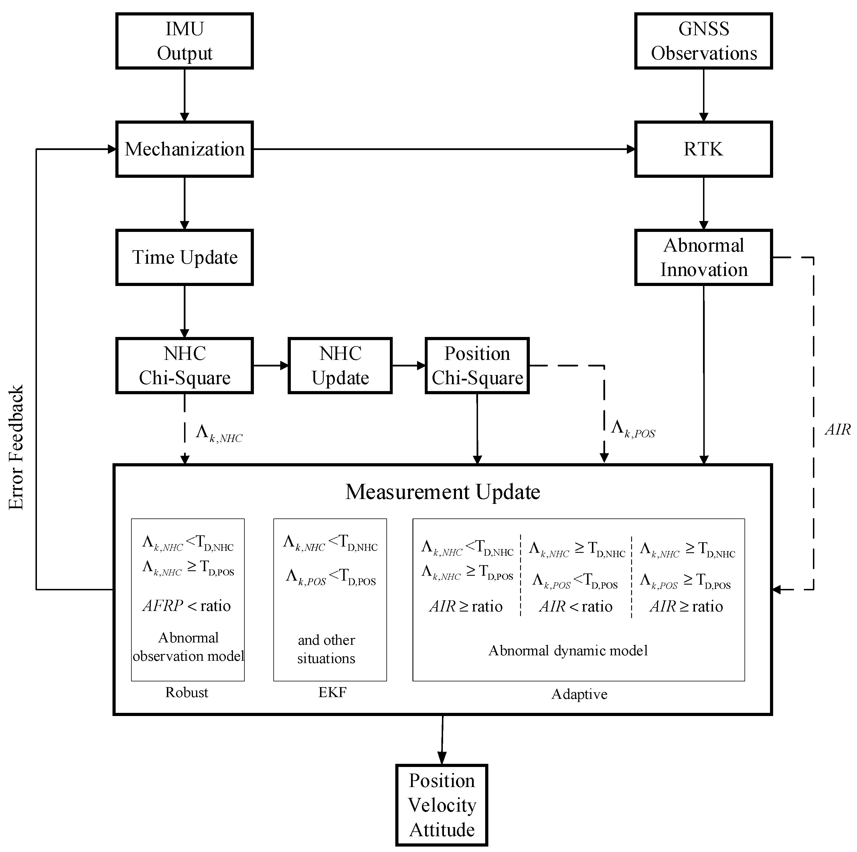 Application of Improved Fault Detection and Robust Adaptive Algorithm in GNSS/INS Integrated ...