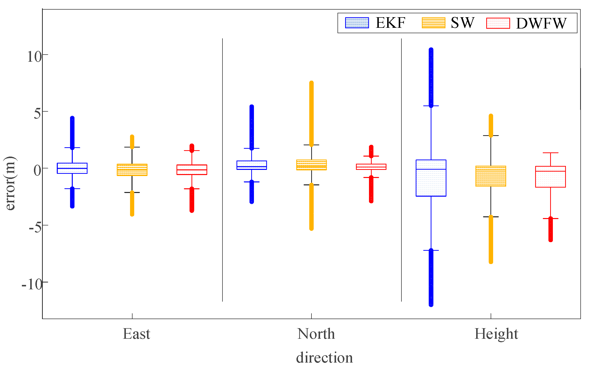 Application of Improved Fault Detection and Robust Adaptive Algorithm in GNSS/INS Integrated ...