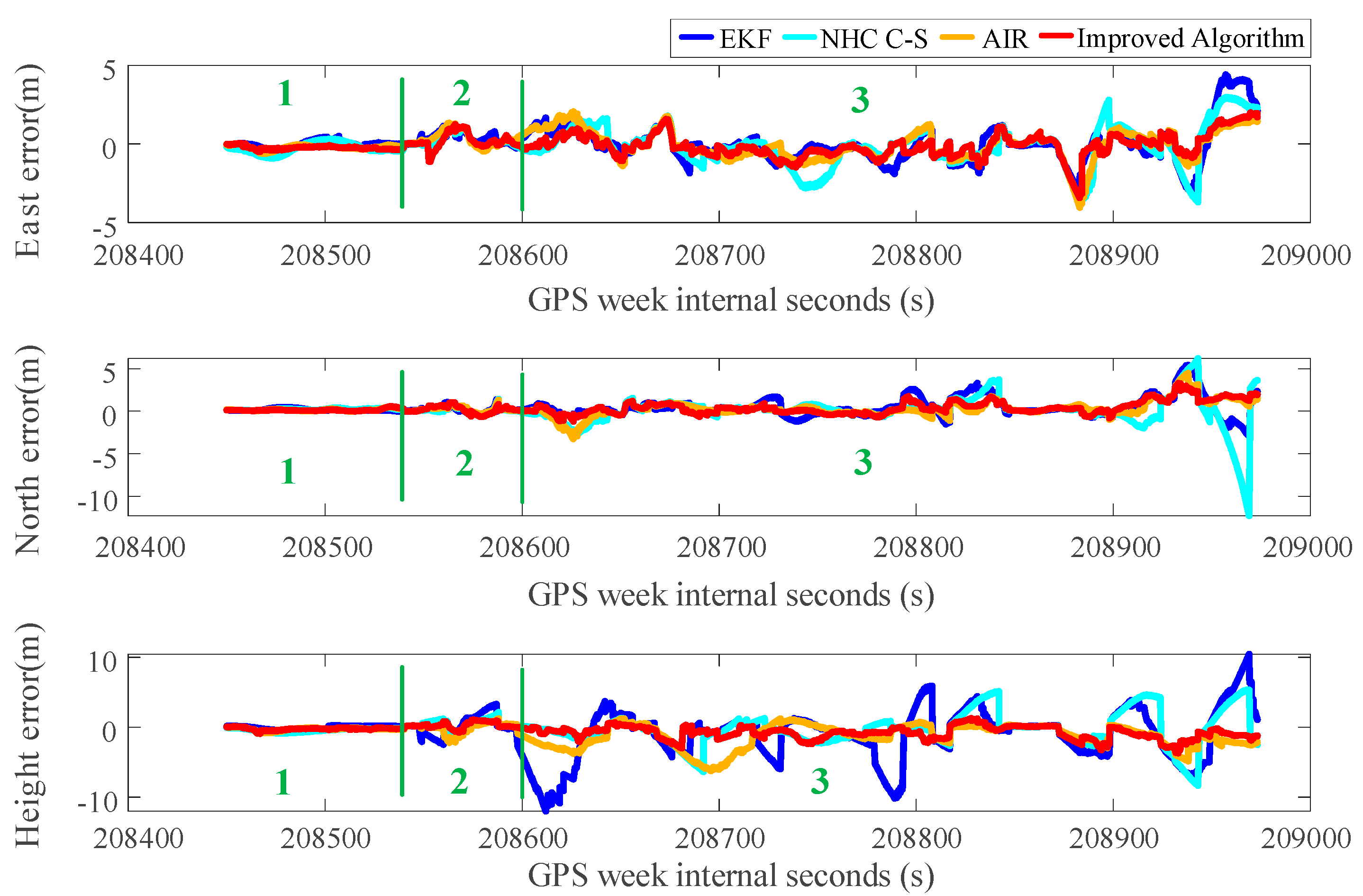 Application of Improved Fault Detection and Robust Adaptive Algorithm in GNSS/INS Integrated ...