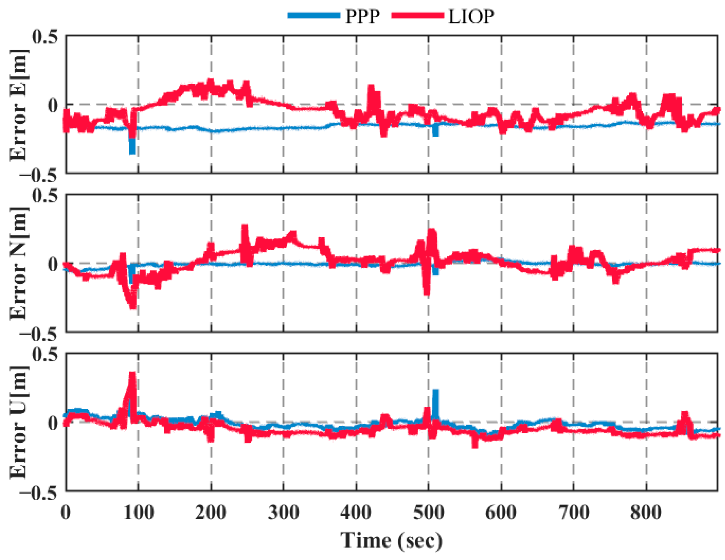 Loosely Coupled PPP/Inertial/LiDAR Simultaneous Localization and Mapping (SLAM) Based on Graph ...