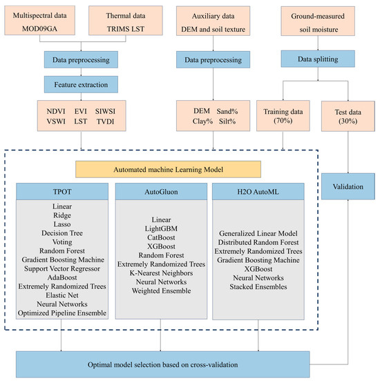Regional Soil Moisture Estimation Leveraging Multi-Source Data Fusion and Automated Machine Learning