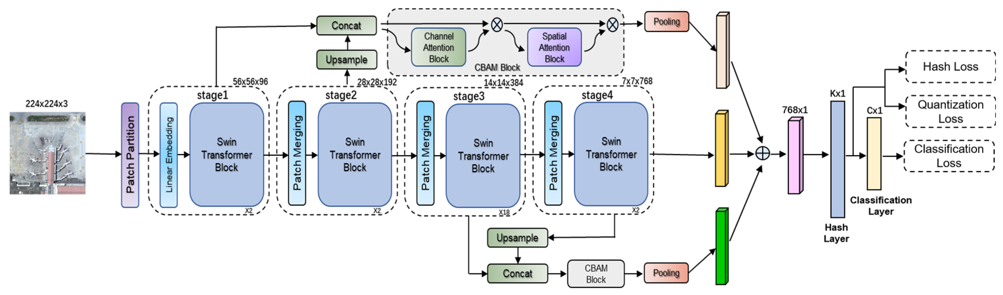 A Semantically Guided Deep Supervised Hashing Model for Multi-Label Remote Sensing Image Retrieval