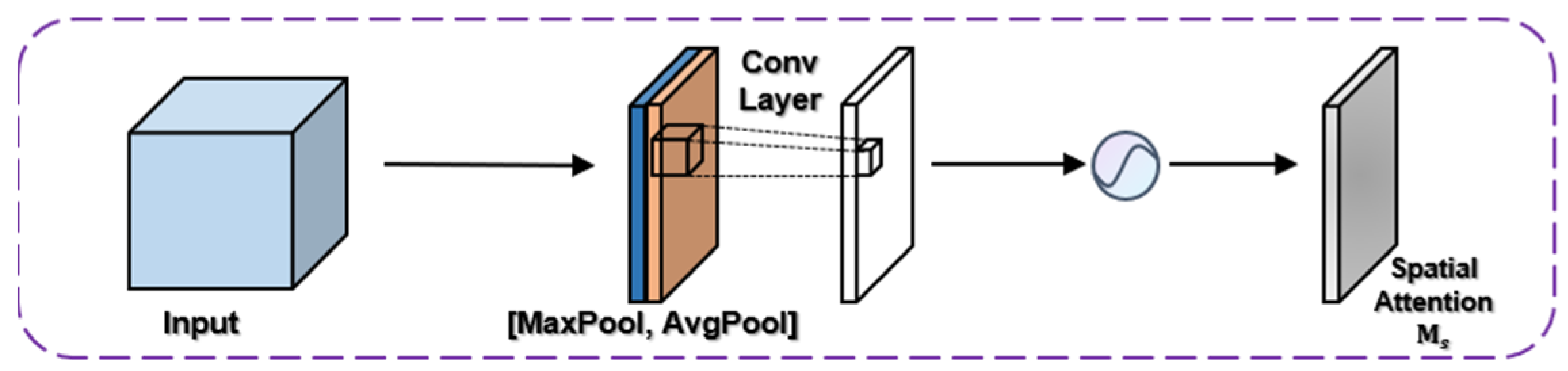 A Semantically Guided Deep Supervised Hashing Model for Multi-Label Remote Sensing Image Retrieval
