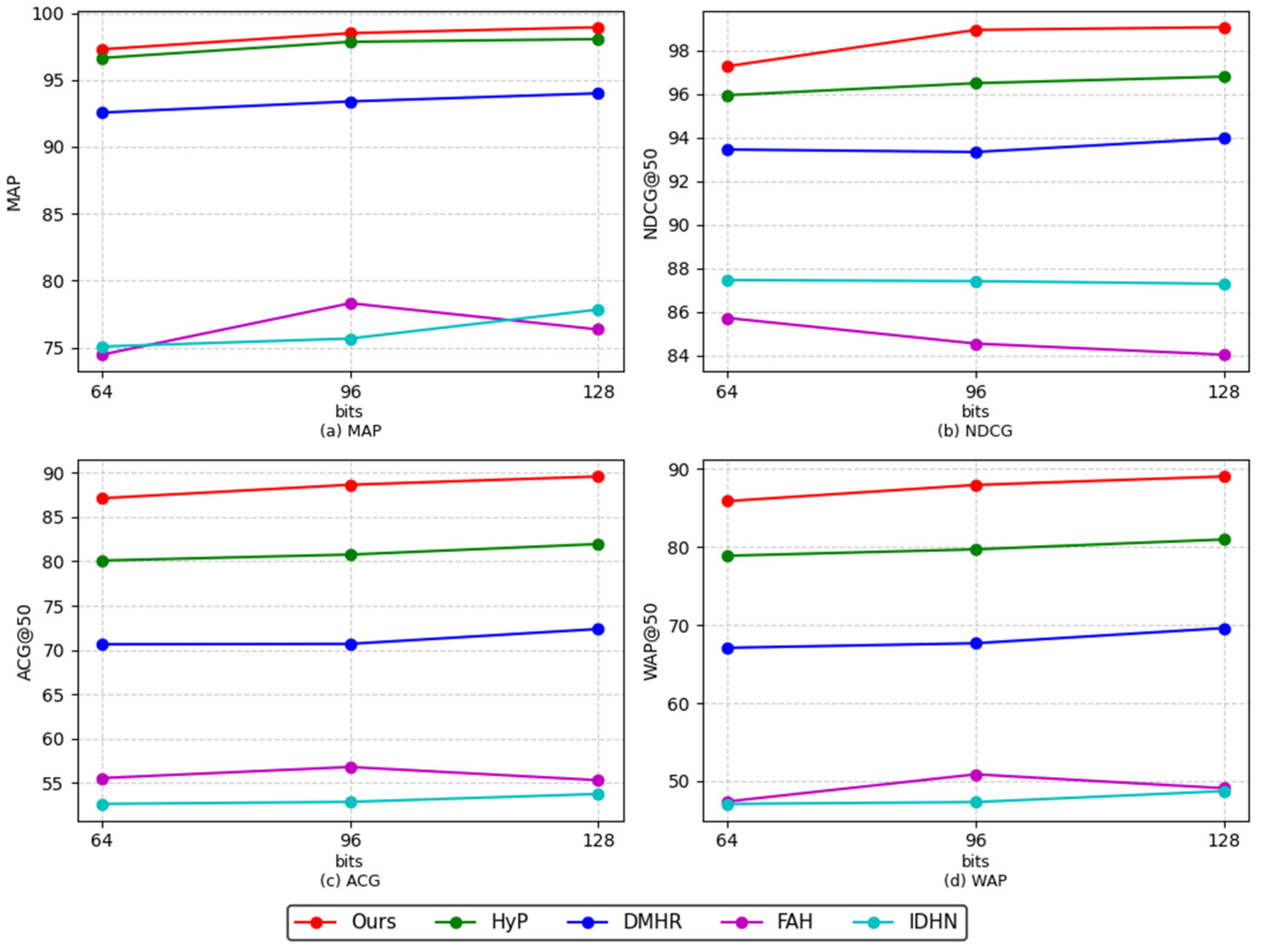 A Semantically Guided Deep Supervised Hashing Model for Multi-Label Remote Sensing Image Retrieval