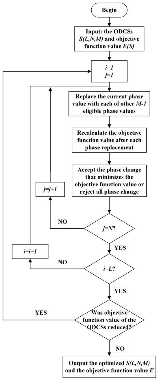 Optimization of Orthogonal Waveform Using Memetic Algorithm with Iterative Greedy Code Search