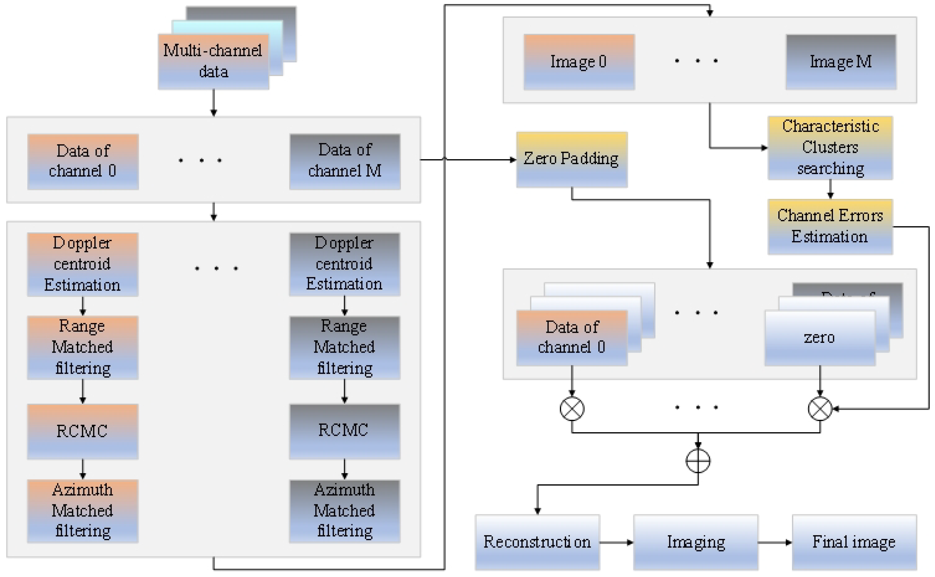 A Novel Azimuth Channel Errors Estimation Algorithm Based on Characteristic Clusters Statistical ...