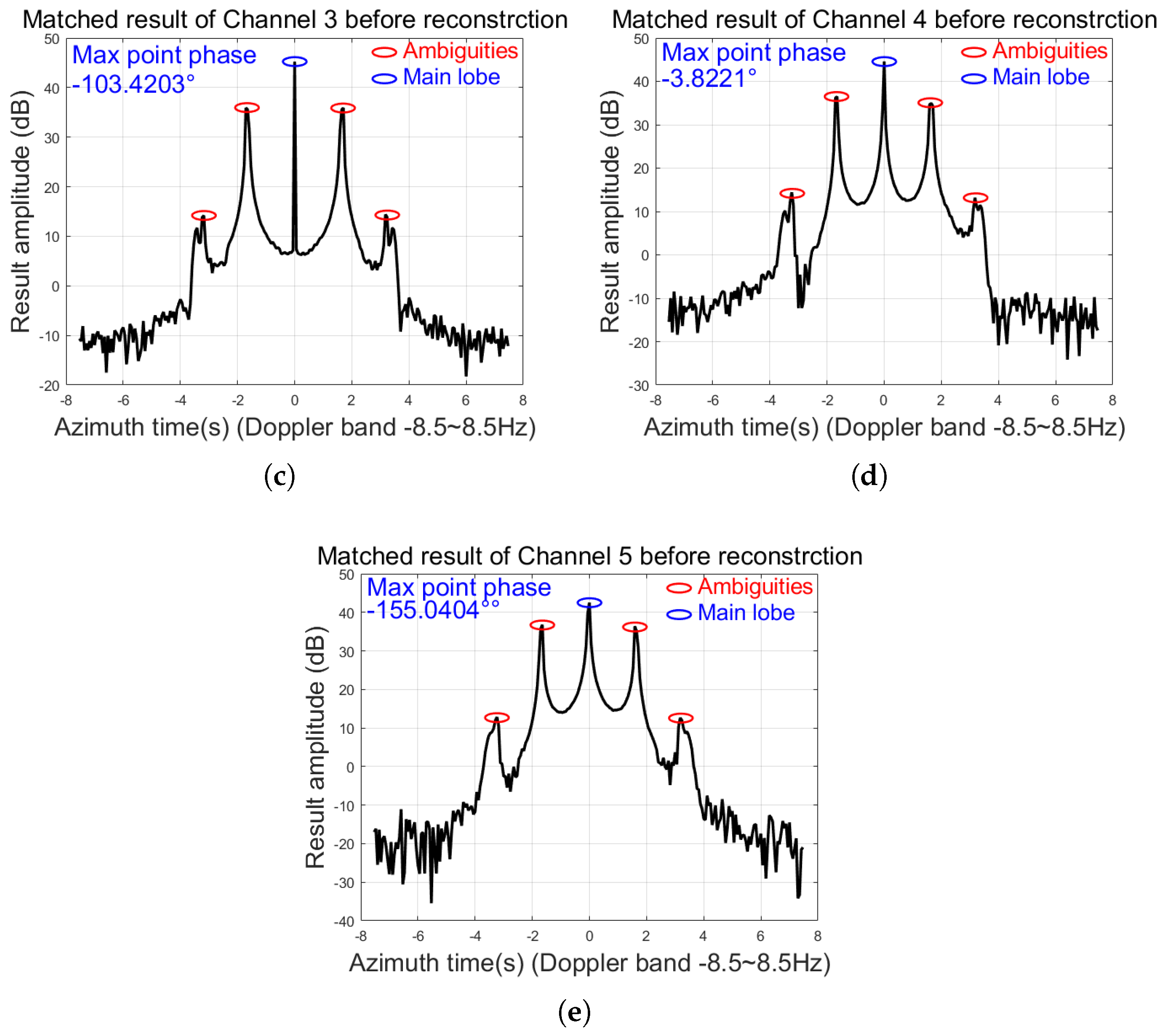 A Novel Azimuth Channel Errors Estimation Algorithm Based on Characteristic Clusters Statistical ...