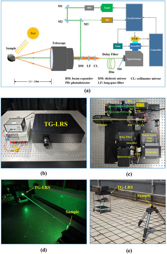 Development and Testing of a Compact Remote Time-Gated Raman ...
