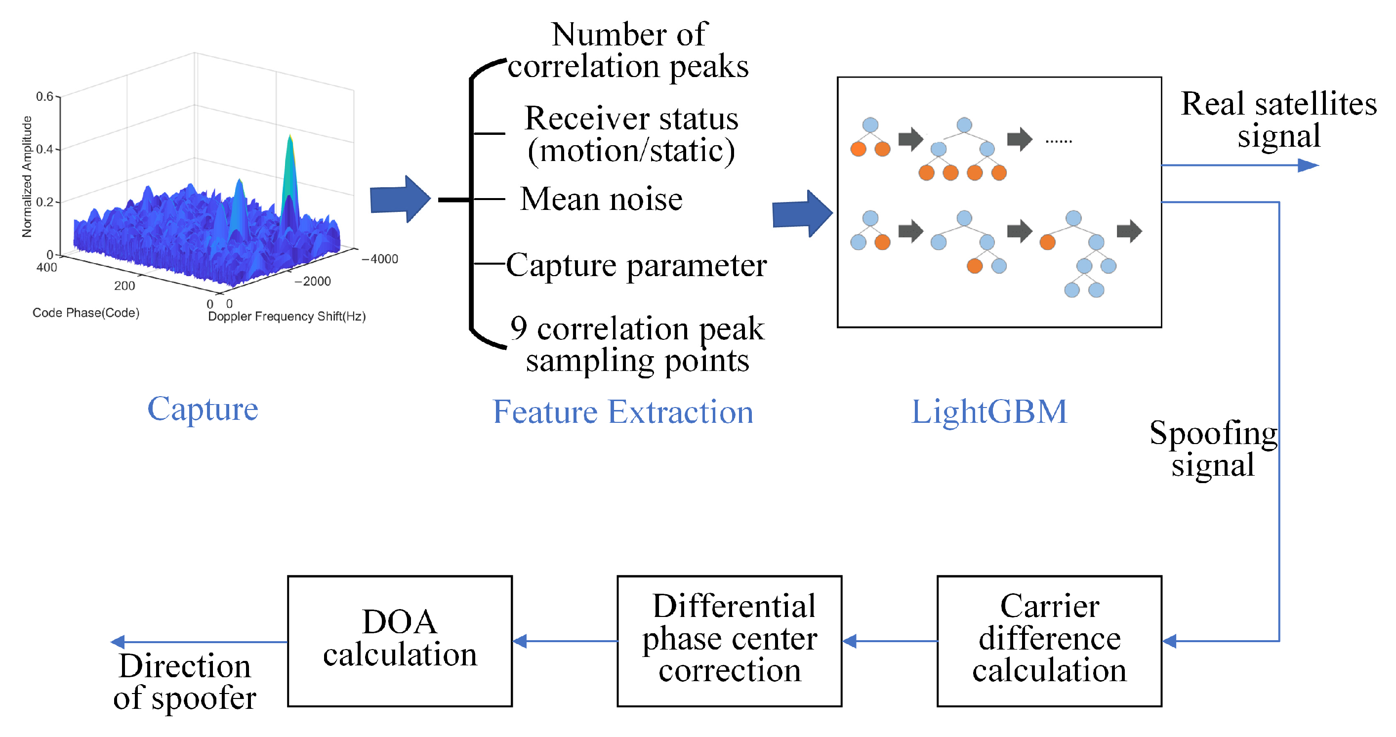 A Spoofing Detection and Direction-Finding Approach for Global Navigation Satellite System ...