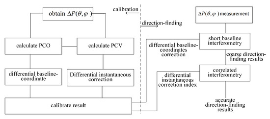 A Spoofing Detection and Direction-Finding Approach for Global Navigation Satellite System ...
