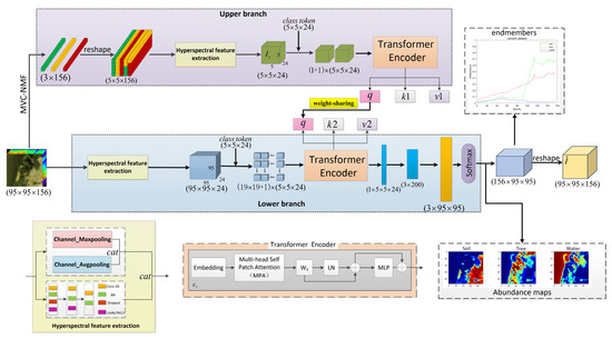 PICT-Net: A Transformer-Based Network with Prior Information Correction for Hyperspectral Image ...