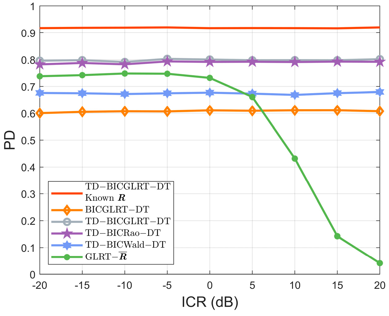 Bayesian Distributed Target Detectors in Compound-Gaussian Clutter Against Subspace Interference ...