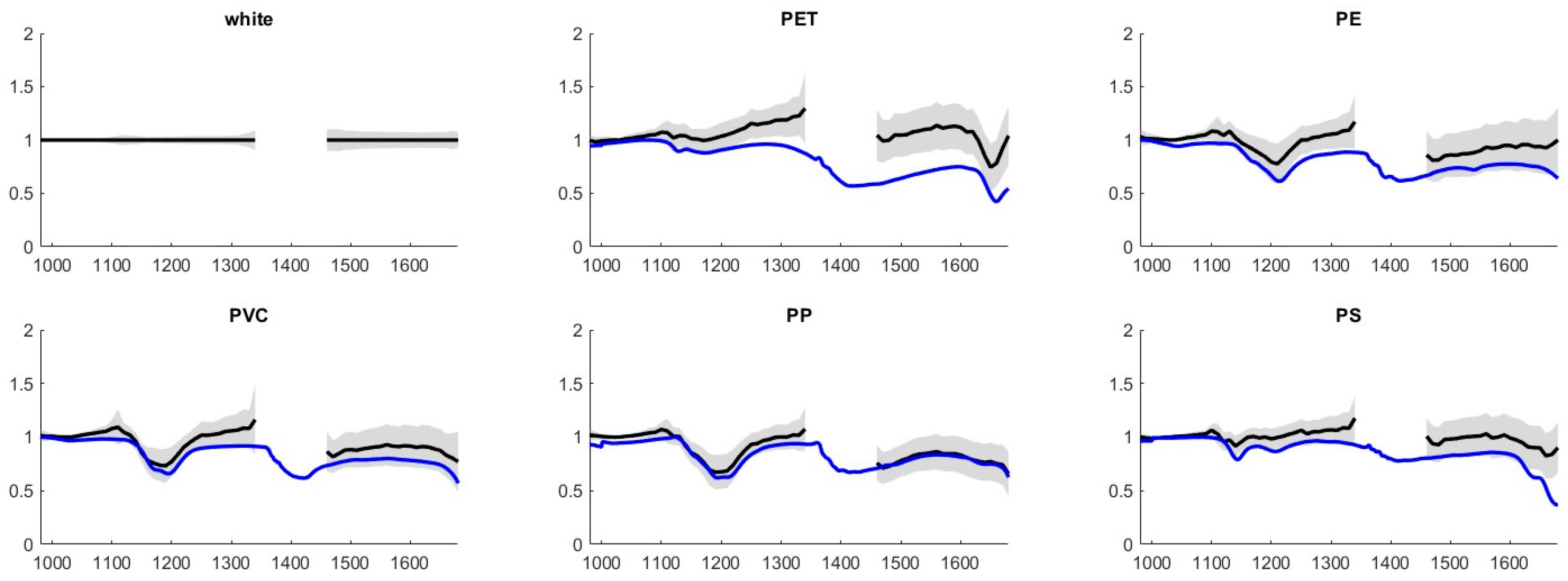 Plastic Litter Detection In The Environment Using Hyperspectral Aerial Remote Sensing And