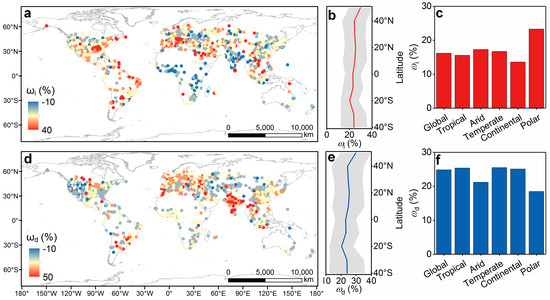 Direct and Indirect Impacts of Urbanization on Biodiversity Across the ...