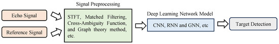 Intelligent Detection of Low–Slow–Small Targets Based on Passive Radar
