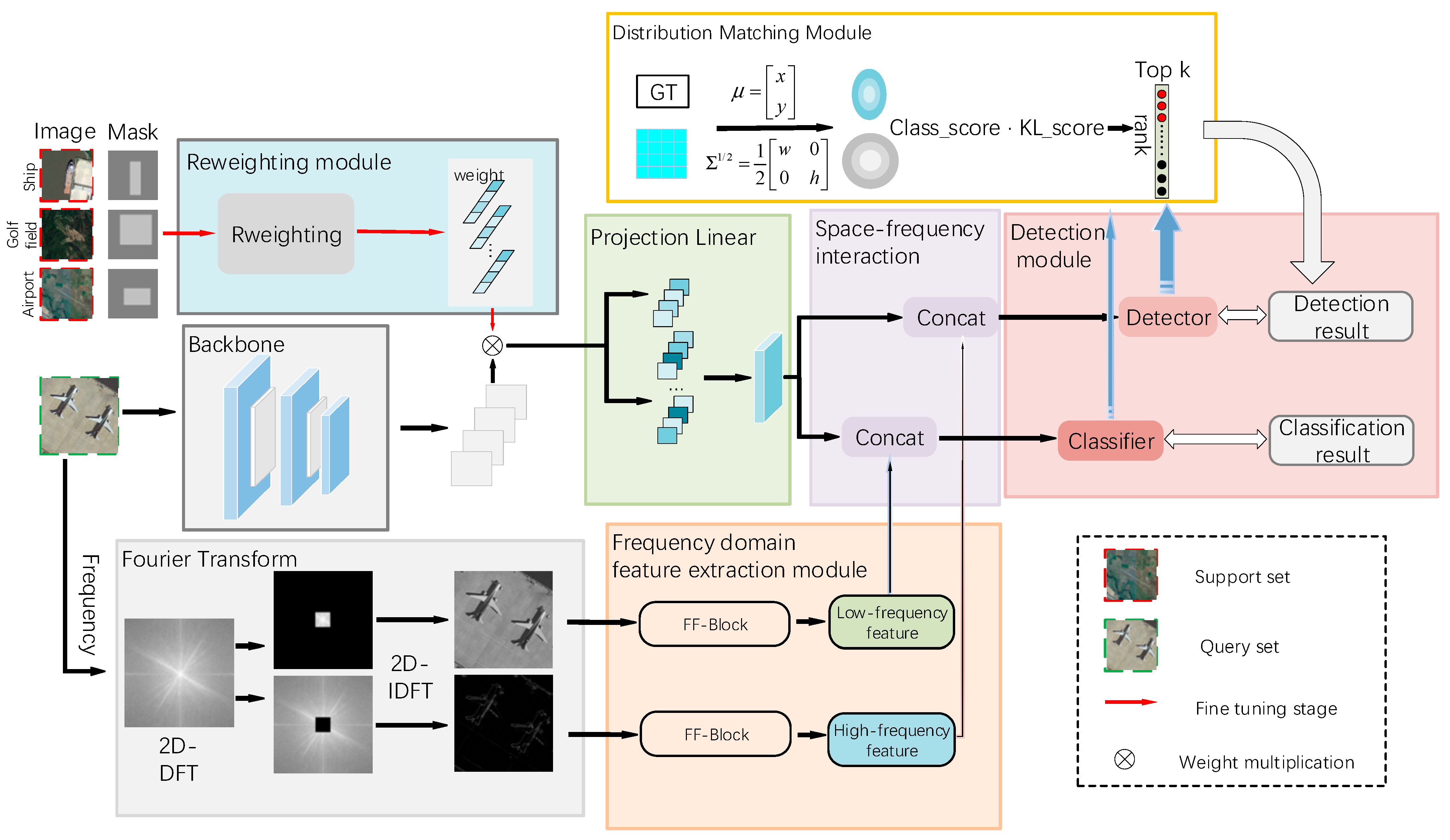 SFIDM: Few-Shot Object Detection in Remote Sensing Images with Spatial-Frequency Interaction and ...