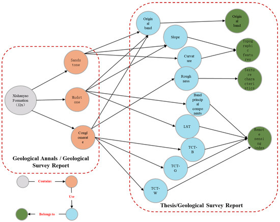 Construction and Application of Feature Recommendation Model for Remote Sensing Interpretation ...