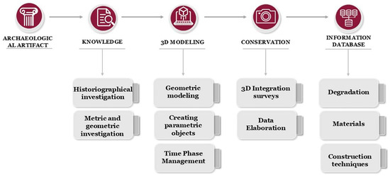 Parametric GIS and HBIM for Archaeological Site Management and Historic ...