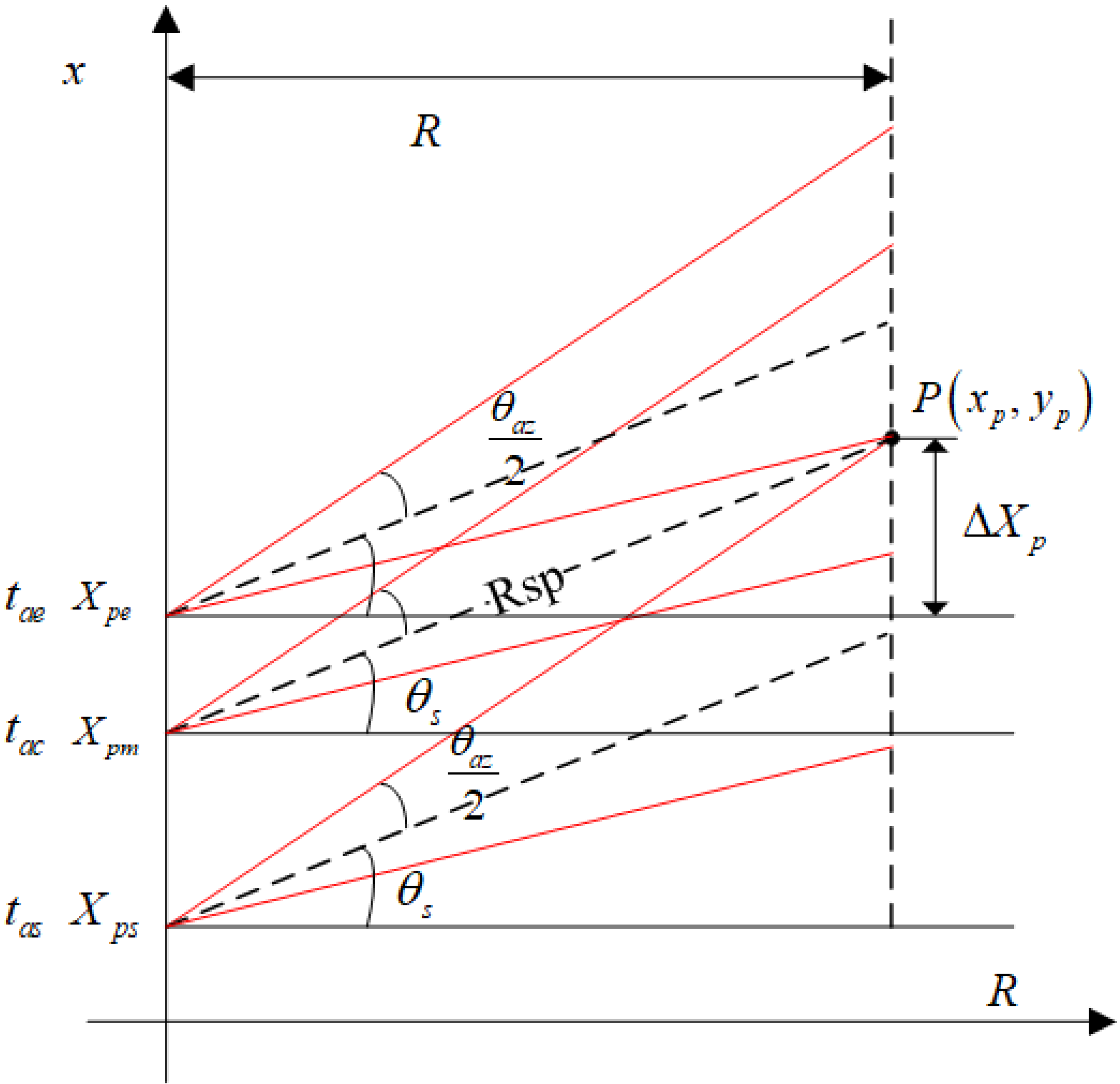 Two Dimensional Position Correction Algorithm for High-Squint Synthetic Aperture Radar in ...
