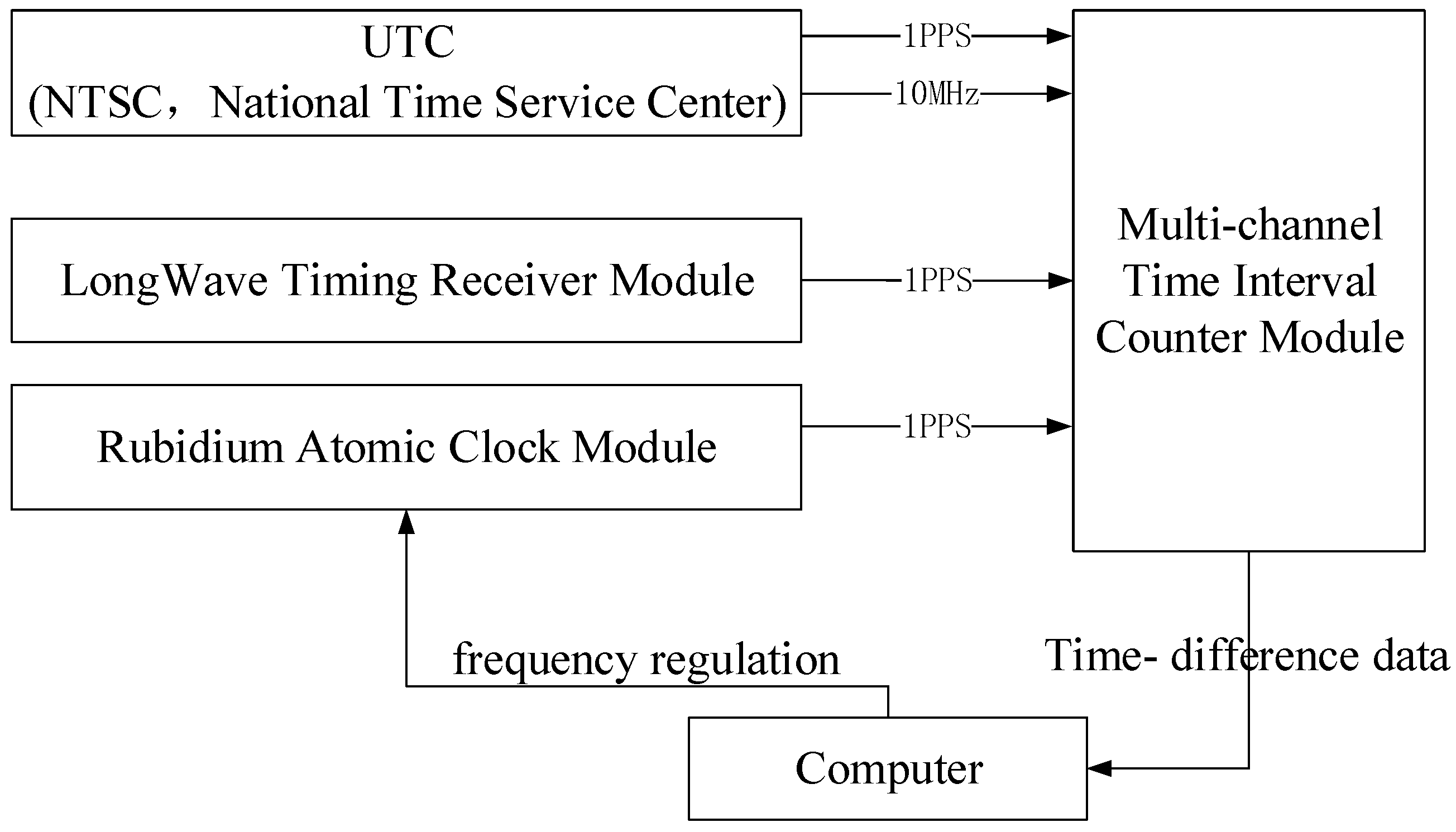 Algorithm for Taming Rubidium Atomic Clocks Based on Longwave (Loran-C) Timing Signals