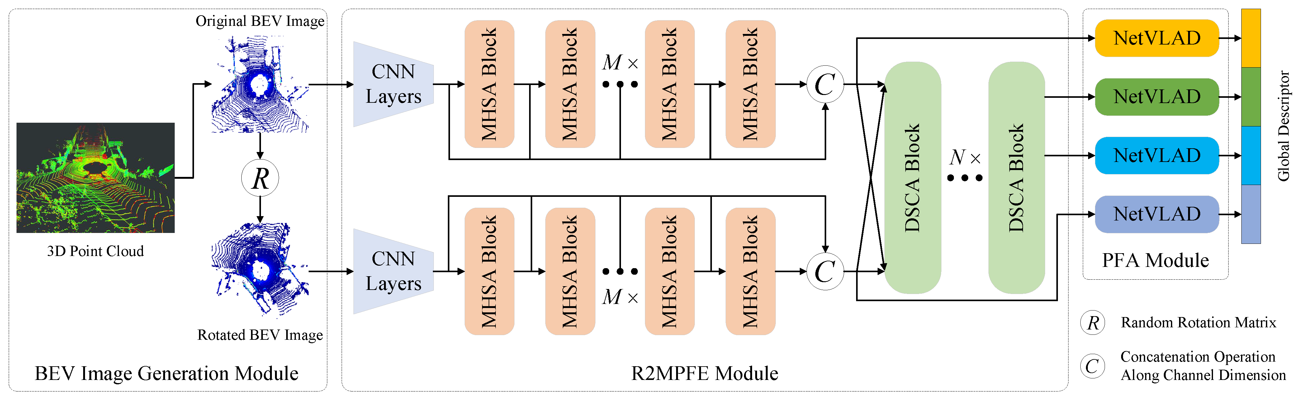 R2SCAT-LPR: Rotation-Robust Network with Self- and Cross-Attention Transformers for LiDAR-Based ...