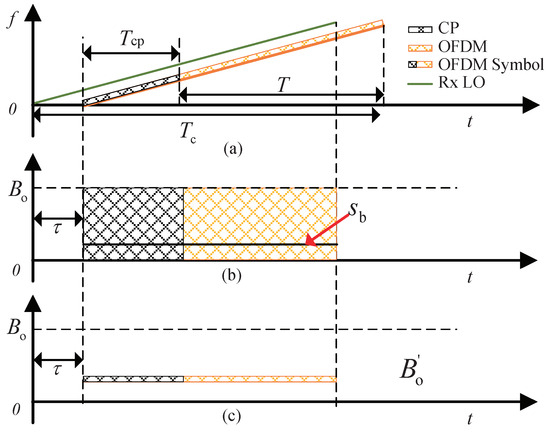 Millimeter-Wave OFDM-FMCW Radar-Communication Integration System Design