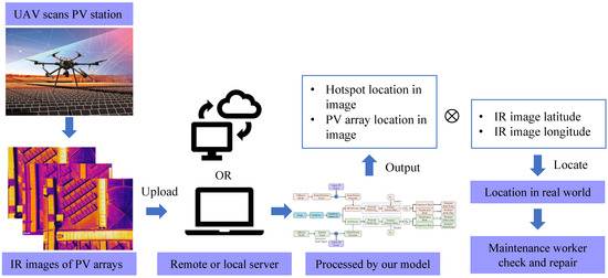 Dual-Branch Diffusion Detection Model for Photovoltaic Array and Hotspot Defect Detection in ...