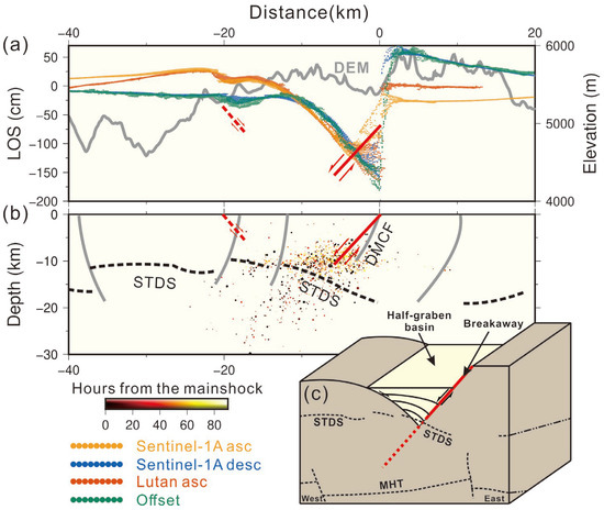 Geodetic Observations and Seismogenic Structures of the 2025 Mw 7.0 ...