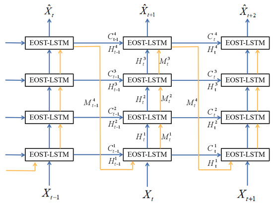 EOST-LSTM: Long Short-Term Memory Model Combined with Attention Module and Full-Dimensional ...
