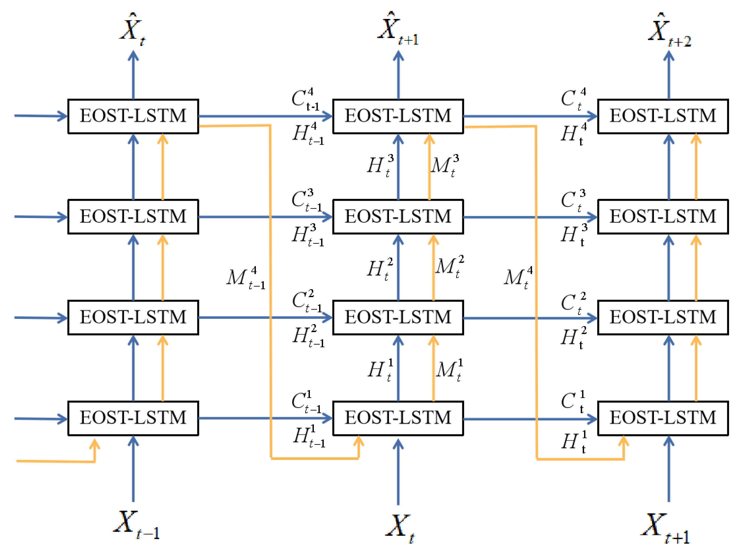EOST-LSTM: Long Short-Term Memory Model Combined with Attention Module and Full-Dimensional ...